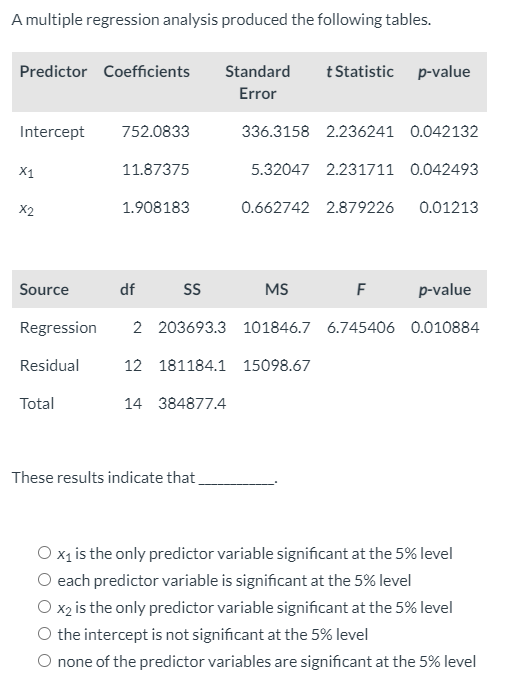 Solved A multiple regression analysis produced the following | Chegg.com