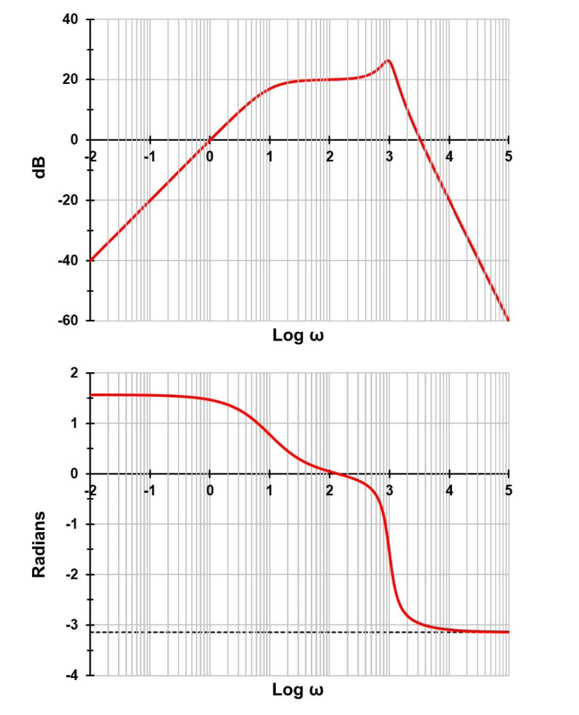 Solved Make a PID compensator to ensure the bode magnitude | Chegg.com