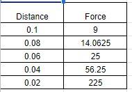 Solved Use the force vs 1/r2 graph to find the value | Chegg.com