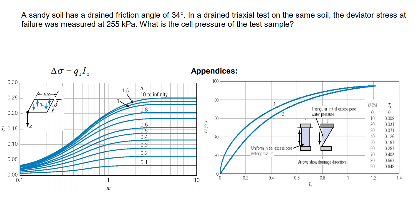 Solved A sandy soil has a drained friction angle of 34º. In | Chegg.com