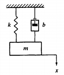 Solved For the vertical spring mass and damper system, the | Chegg.com