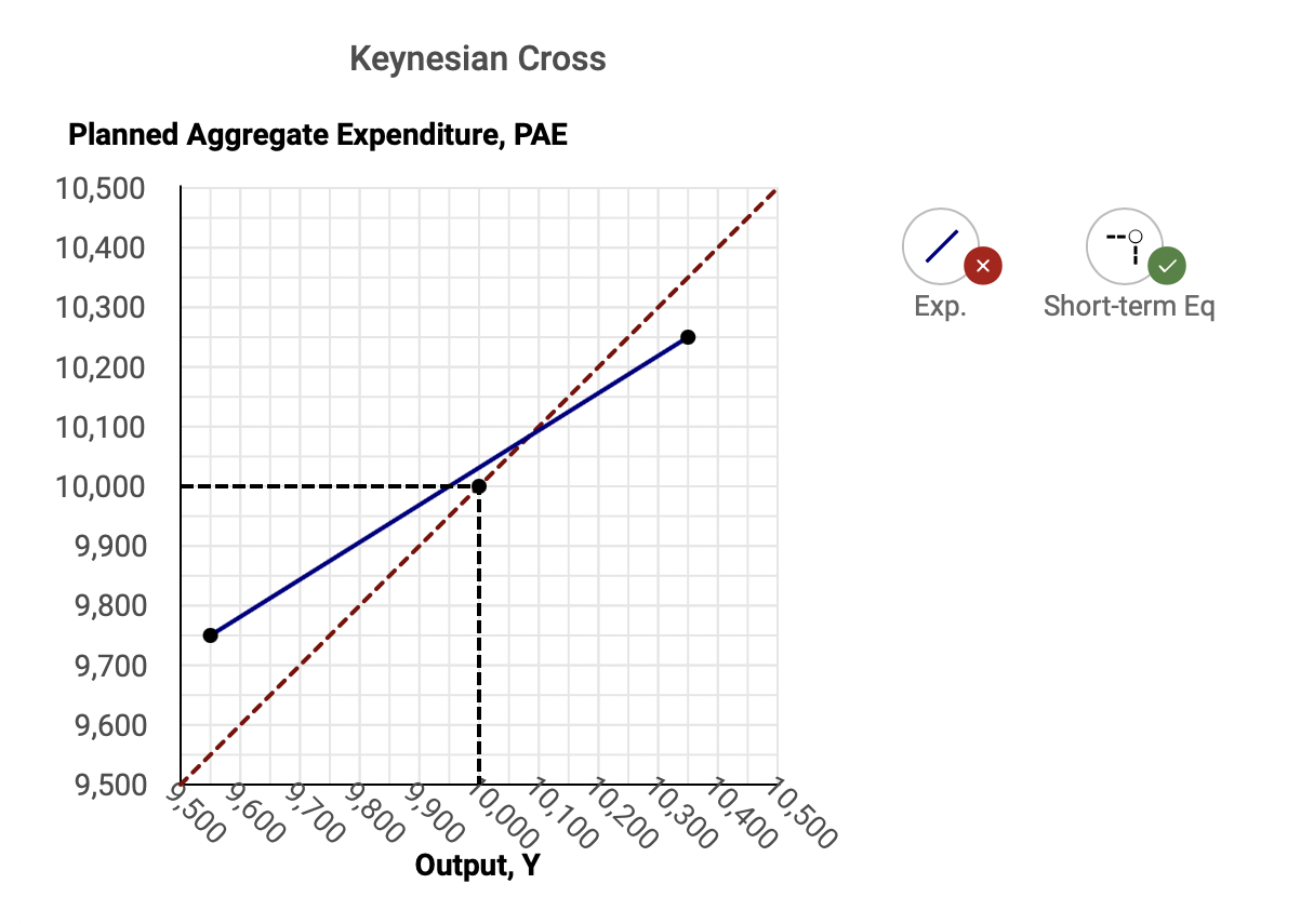 Solved An economy is described by the following equations: | Chegg.com