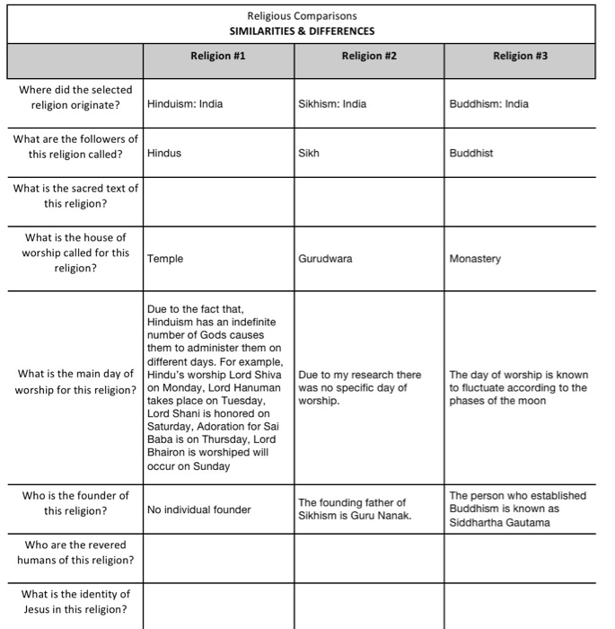 Solved Religious Comparisons SIMILARITIES& DIFFERENCES | Chegg.com