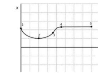 Solved position vs time graph At what moment is the van | Chegg.com
