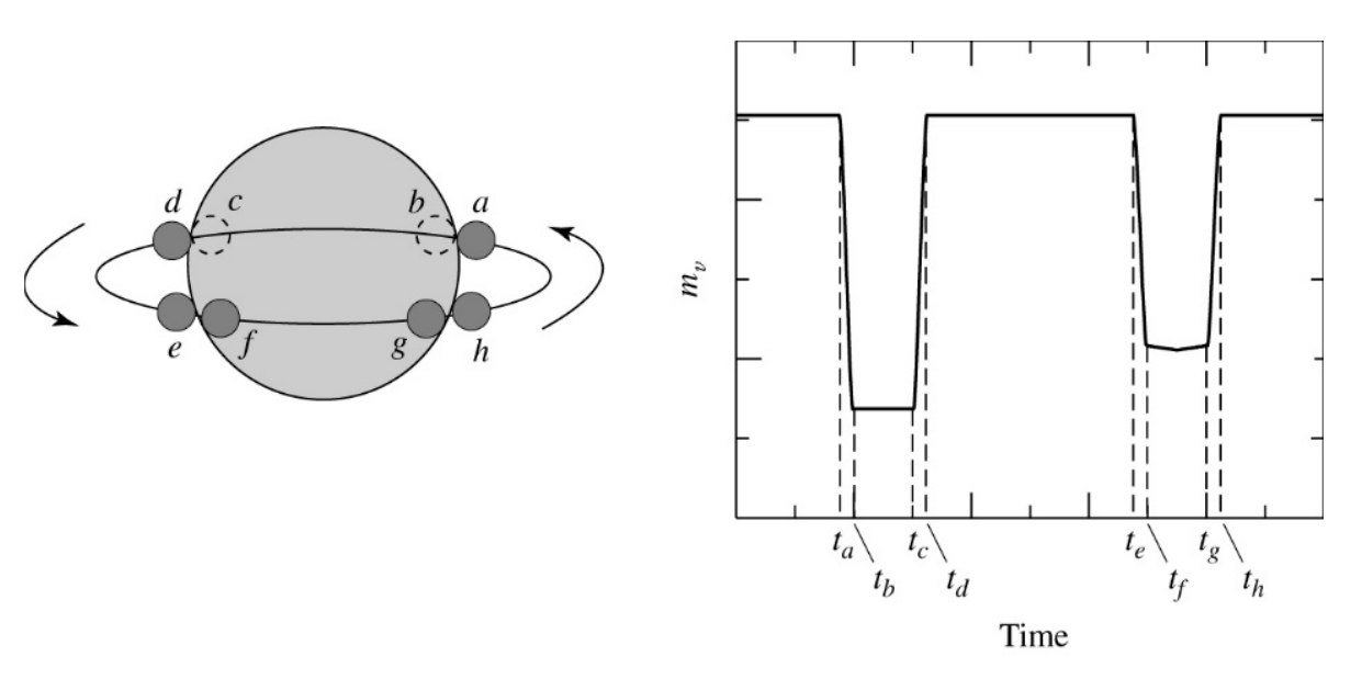 Solved Info obtained from light and velocity curves of an | Chegg.com