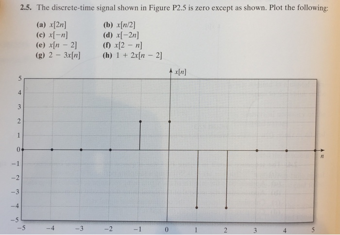 Solved The discrete-time signal shown in Figure P2.5 is zero | Chegg.com