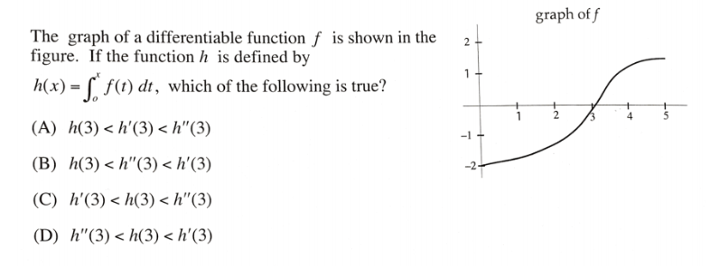 Solved graph off 2 The graph of a differentiable function f | Chegg.com