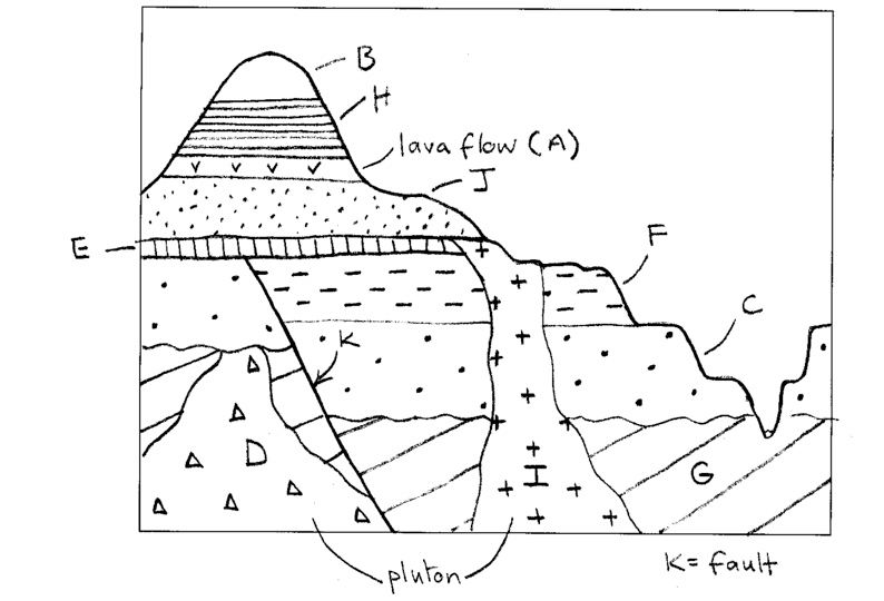 Solved QUESTION 11 Using Steno's Laws of Stratigraphy, | Chegg.com
