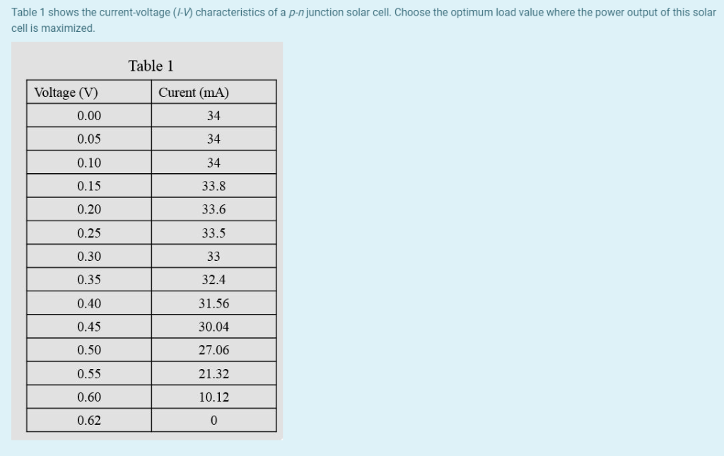 Solved Table 1 shows the current-voltage (I-V) | Chegg.com