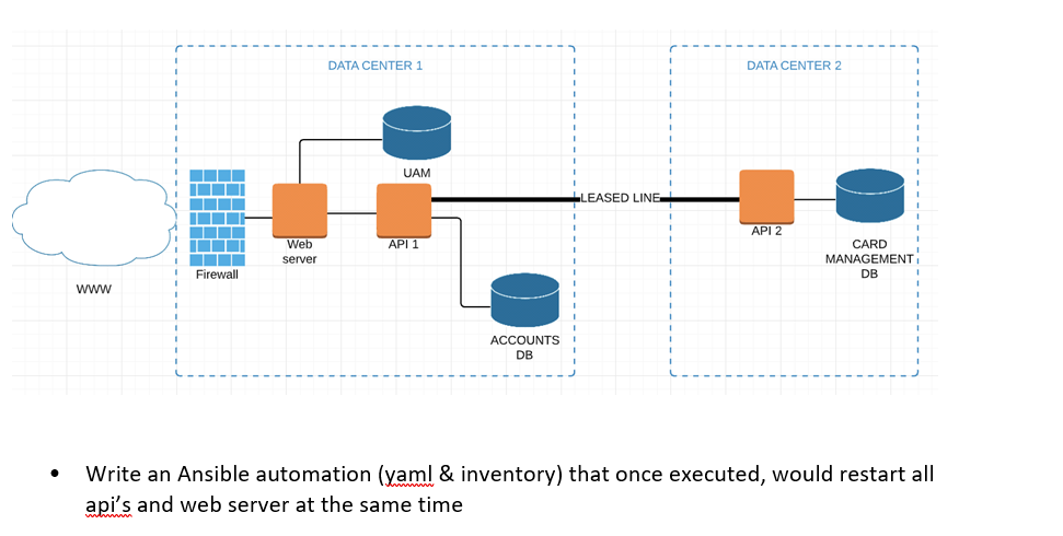 Solved DATA CENTER 2 API 2 Web server CARD MANAGEMENT DB | Chegg.com