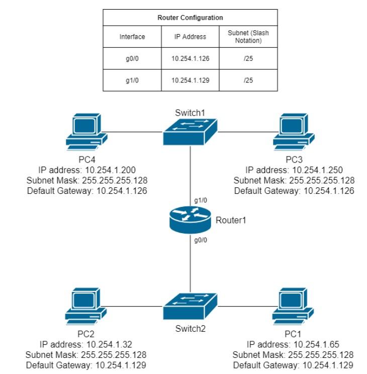 Solved Router Configuration Interface IP Address Subnet | Chegg.com