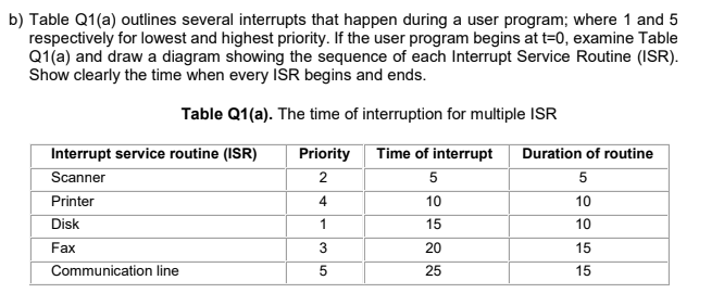Solved Table Q1(a) outlines several interrupts that happen | Chegg.com