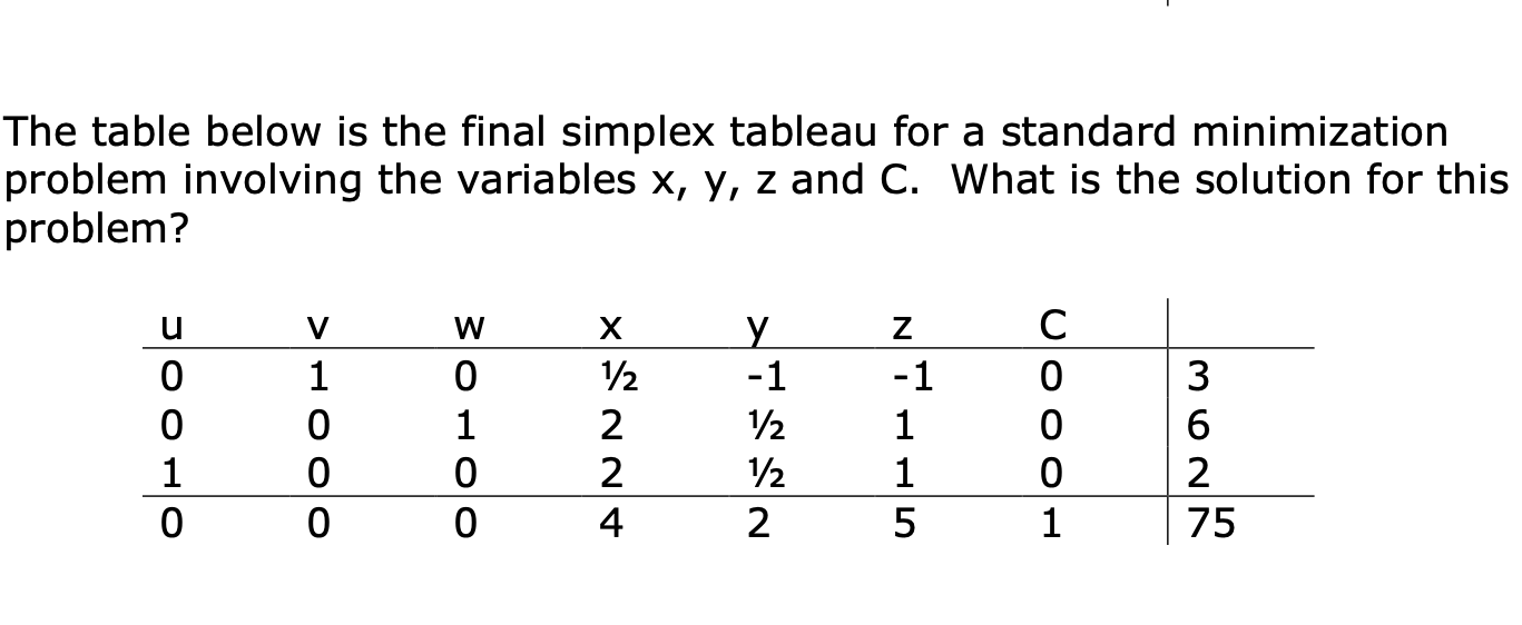 Solved The table below is the final simplex tableau for a | Chegg.com