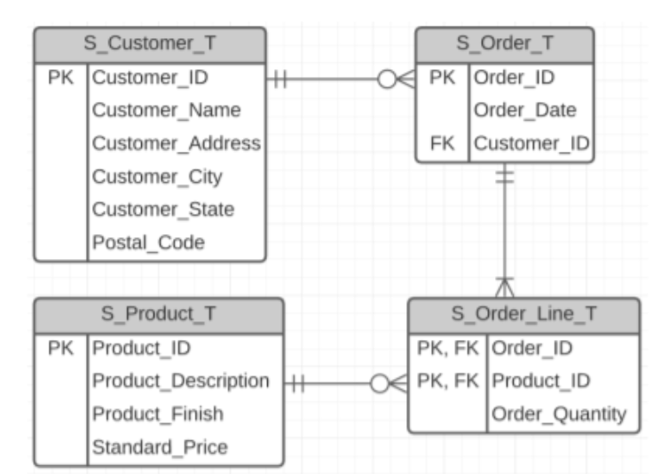 Question One Transform it into Relational data model, | Chegg.com