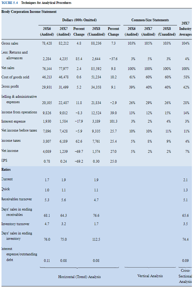 Solved Trend analysis, common-size financial statements, and | Chegg.com