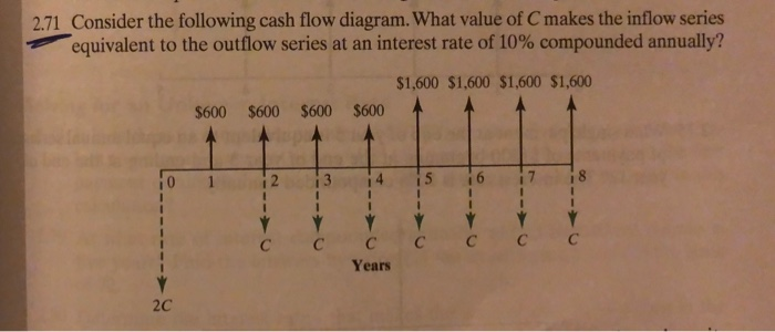 Solved 2.71 Consider the following cash flow diagram. What | Chegg.com