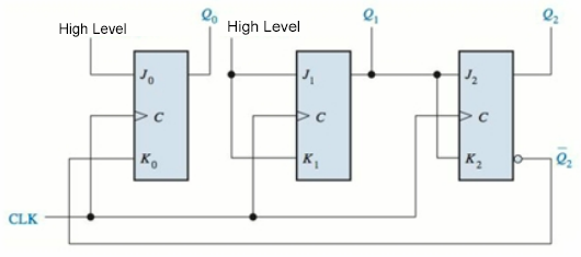 Solved An irregular binary counter has the count shown in | Chegg.com