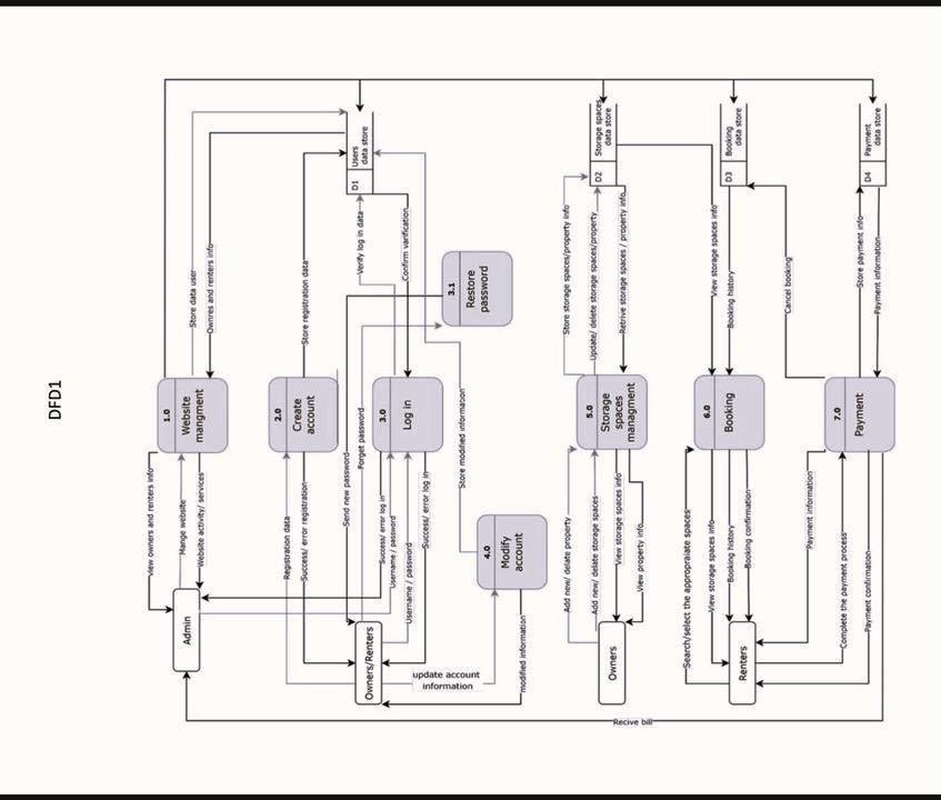 Solved DFD1 | Chegg.com