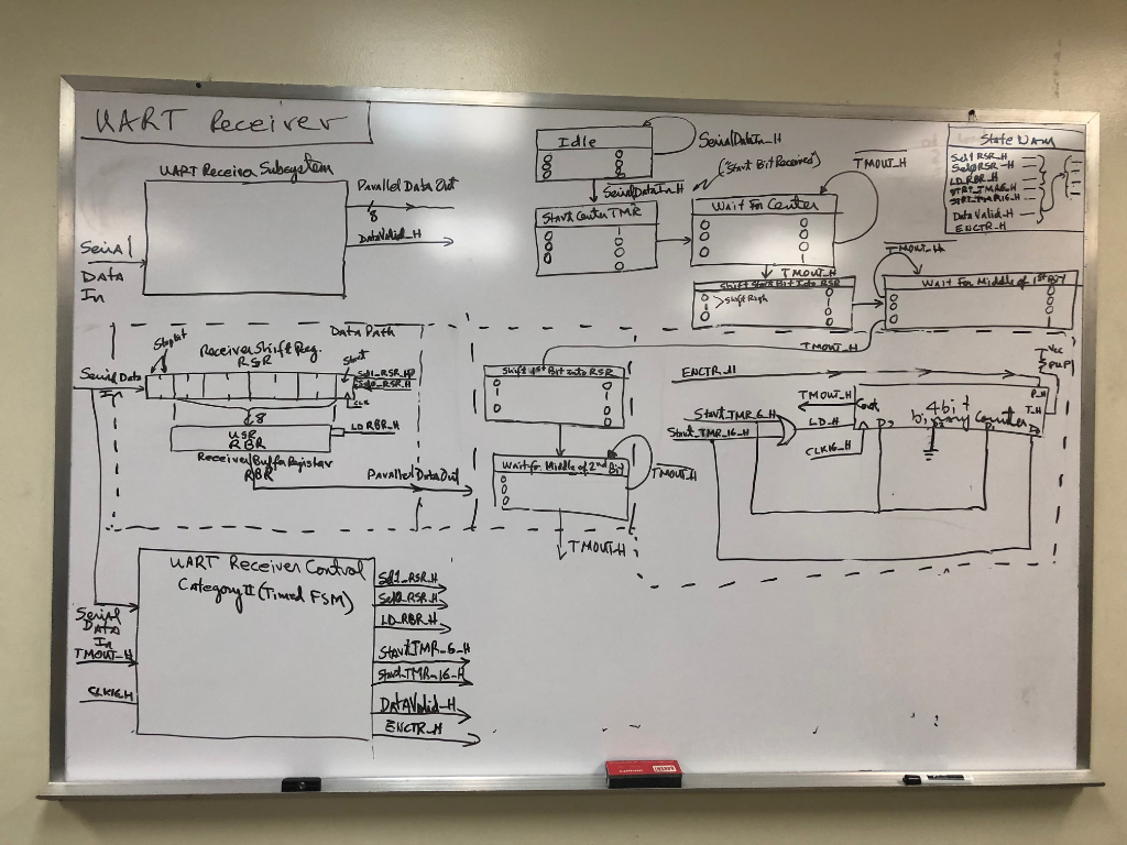 Solved Need help understanding how to make a UART receiver | Chegg.com