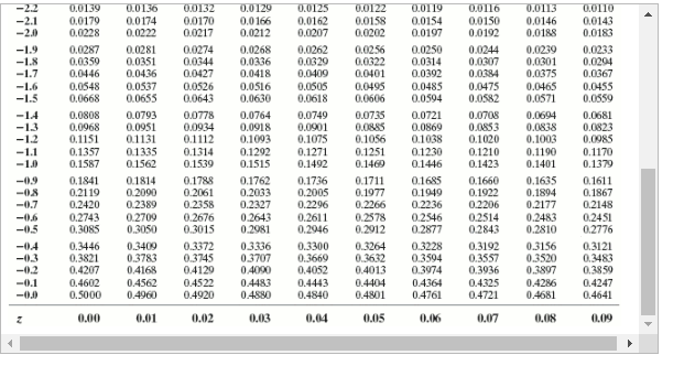 Solved Standard Normal Distribution Table (page 2)Standard | Chegg.com