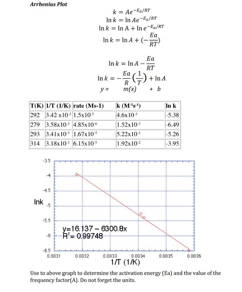 Solved Use the above graph to determine the activation | Chegg.com