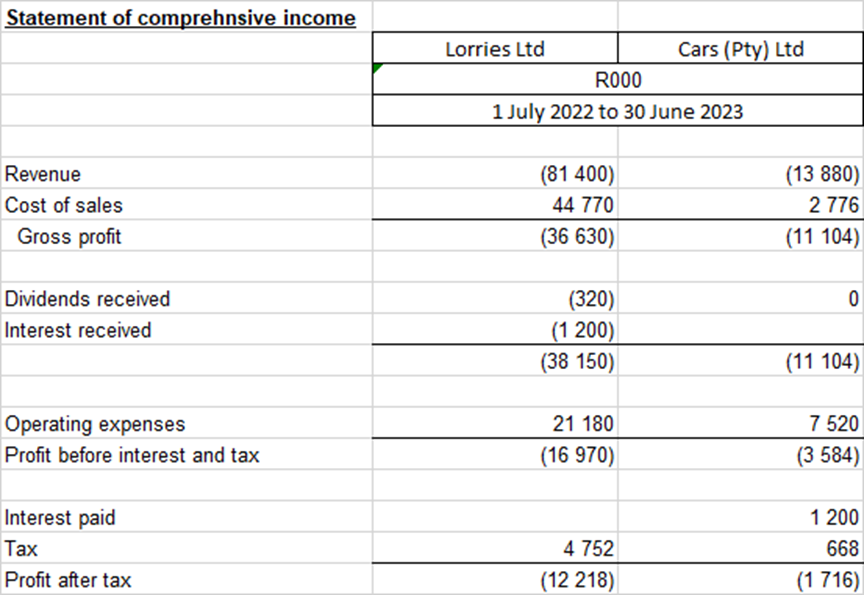Solved The financial statements for Lorries Ltd and Cars | Chegg.com
