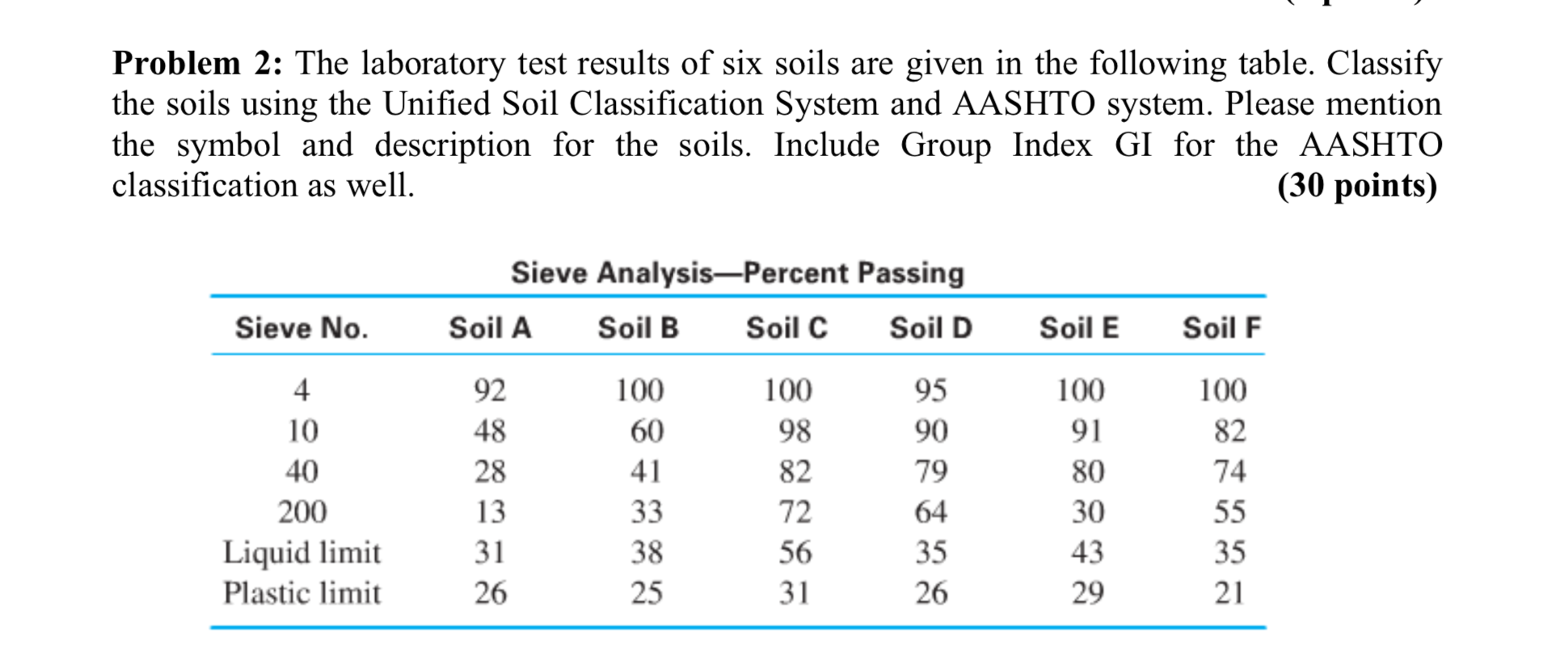 Solved Problem 2: The laboratory test results of six soils | Chegg.com