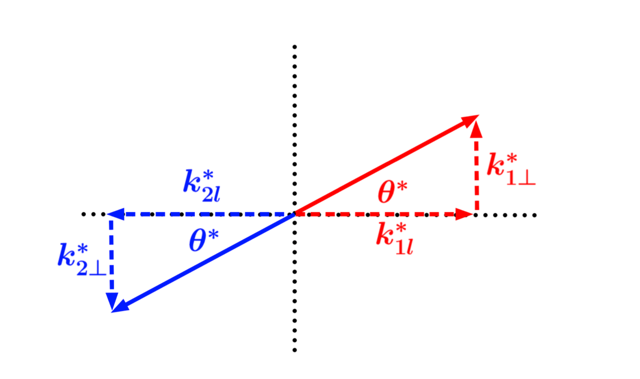The dominant decay mode of the Higgs boson is to | Chegg.com