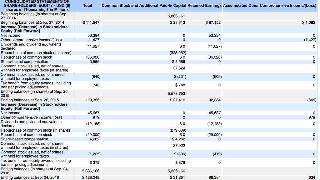 Solved Complete in the following equations using the 10-k | Chegg.com