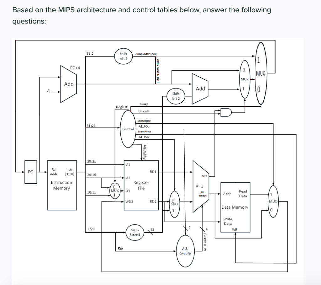 Solved Based on the MIPS architecture and control tables | Chegg.com
