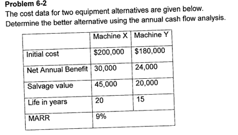 Solved Problem 6-2 The cost data for two equipment | Chegg.com