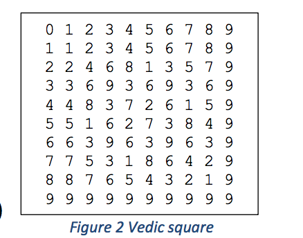 Solved 4. A Vedic square is a variation on a 9x9 | Chegg.com