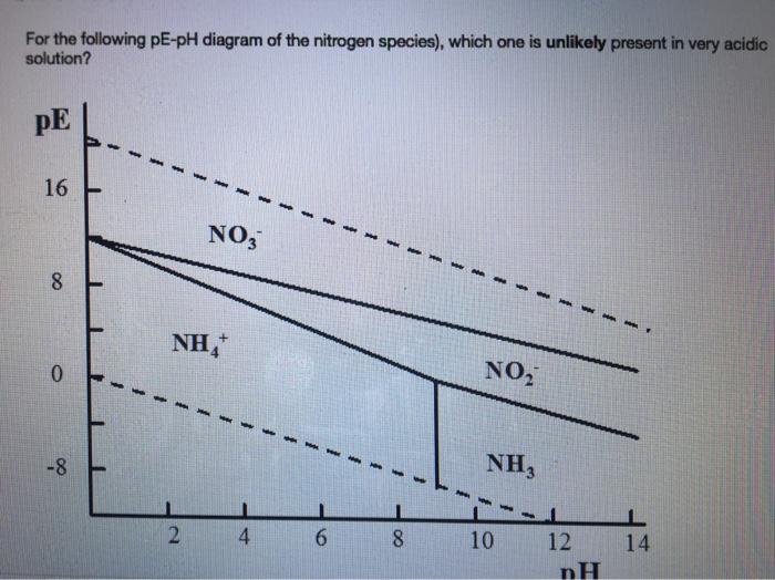 Solved For the following pE-pH diagram of the nitrogen | Chegg.com