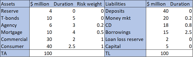 Consider the following balance sheet for XYZ | Chegg.com