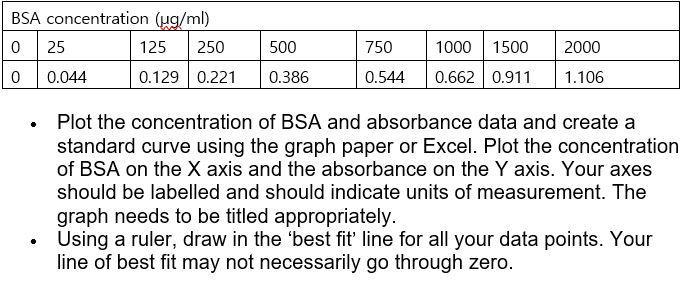 Solved Plotting the BSA standard curve I got this equation | Chegg.com