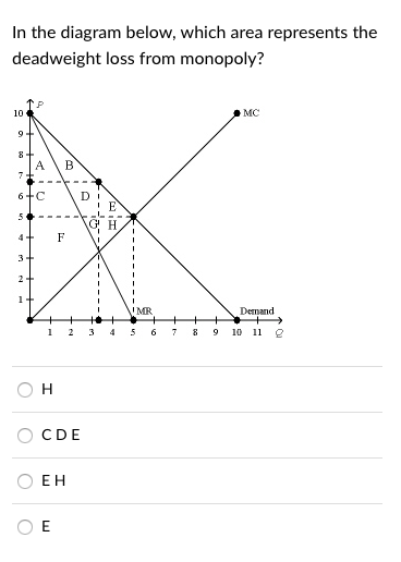 Monopoly Deadweight Loss