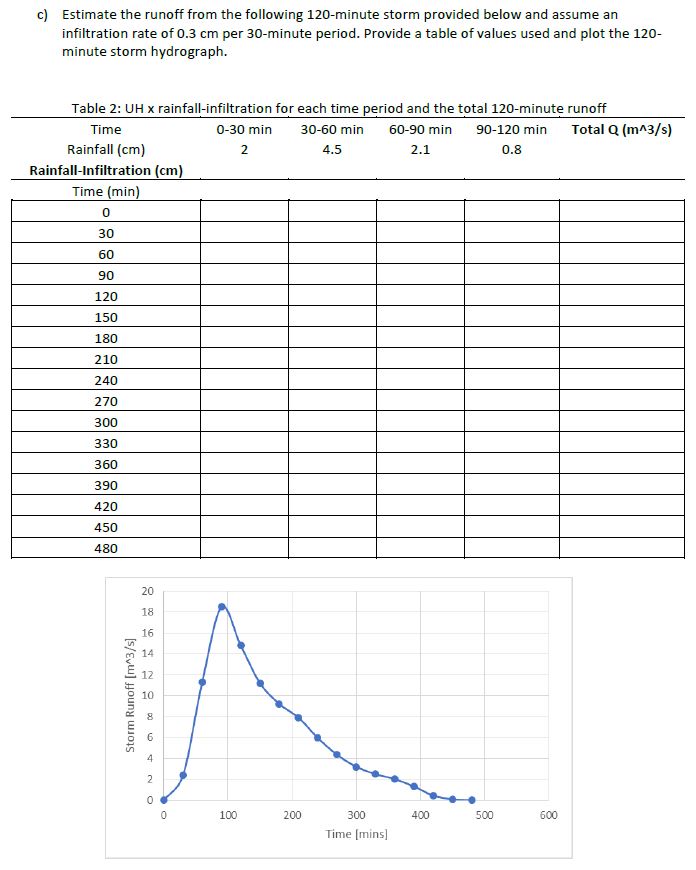 Solved c) Estimate the runoff from the following 120 -minute | Chegg.com