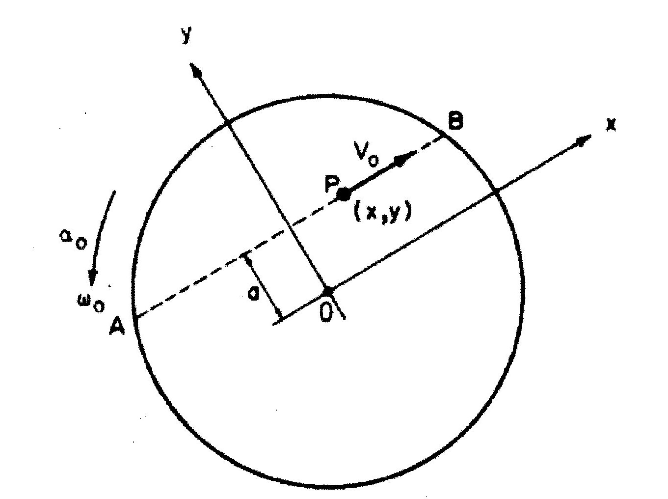 Solved Problem 3. A particle P moves through a disk in | Chegg.com