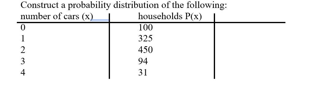 Solved Construct a probability distribution of the | Chegg.com