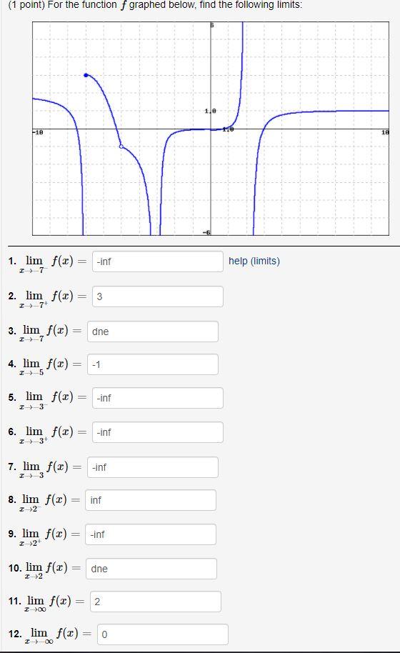 Solved (1 point) For the function f graphed below, find the | Chegg.com