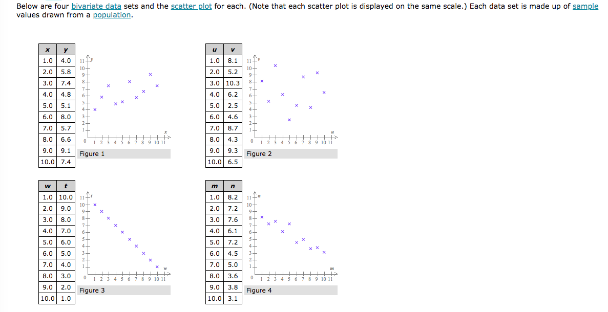 Solved Below are four bivariate data sets and the scatter | Chegg.com