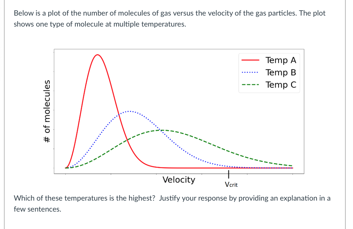 Solved Below is a plot of the number of molecules of gas | Chegg.com