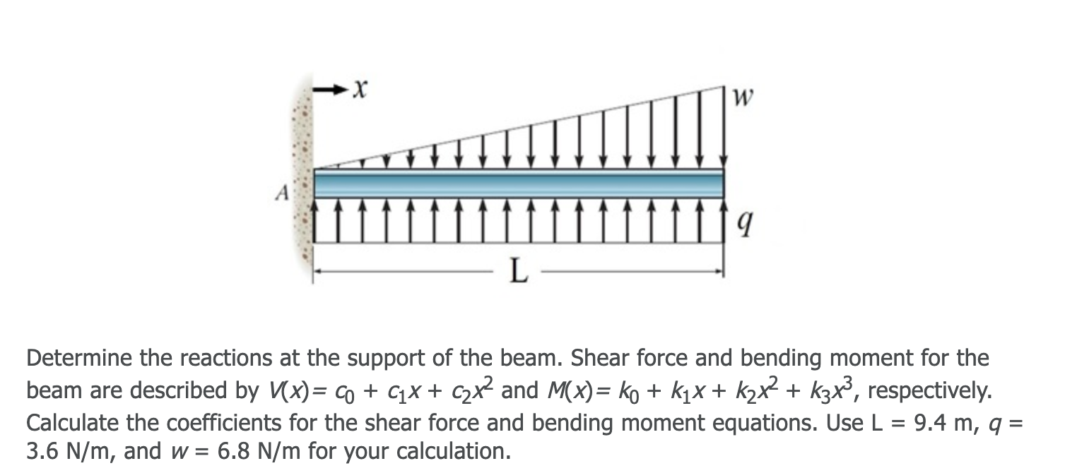 Solved Vertical reaction force at A in N (upwards force is | Chegg.com