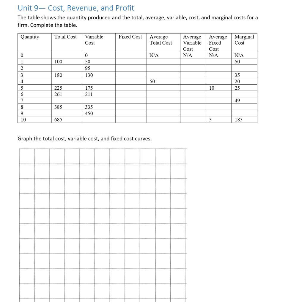 Solved Unit 9- Cost, Revenue, and Profit The table shows the | Chegg.com