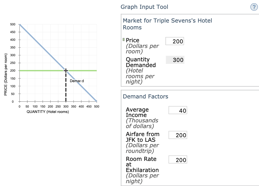 9. Application: Elasticity and hotel rooms The | Chegg.com