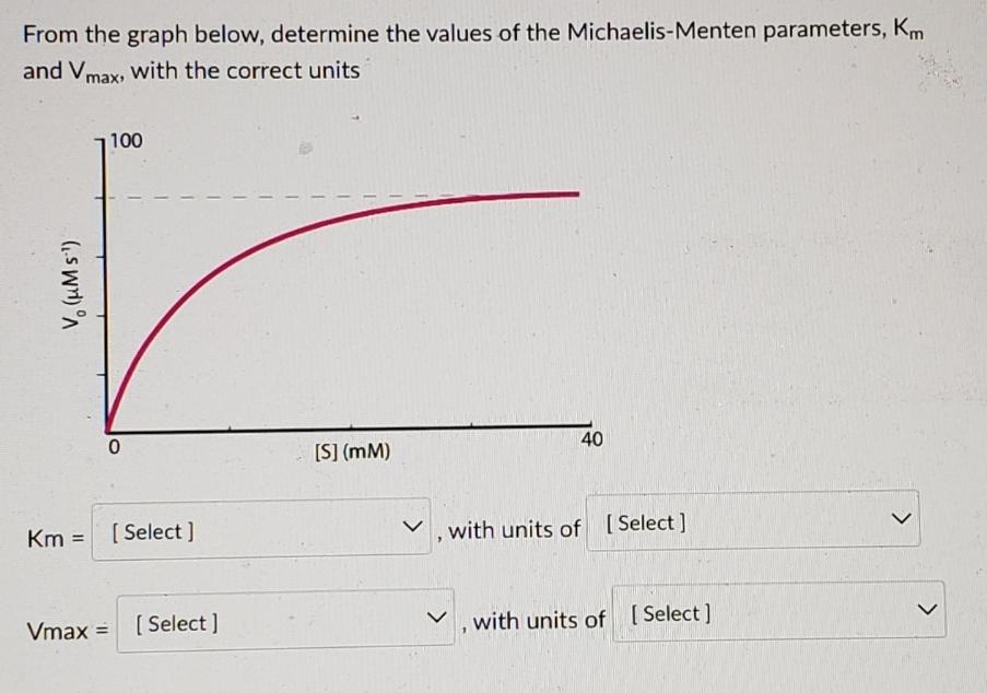 Solved From the graph below, determine the values of the | Chegg.com
