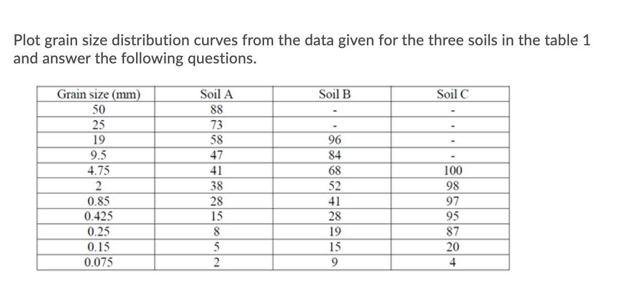 Solved Plot grain size distribution curves from the data | Chegg.com