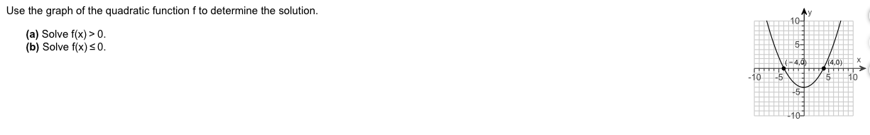 Solved Use the graph of the quadratic function f to | Chegg.com