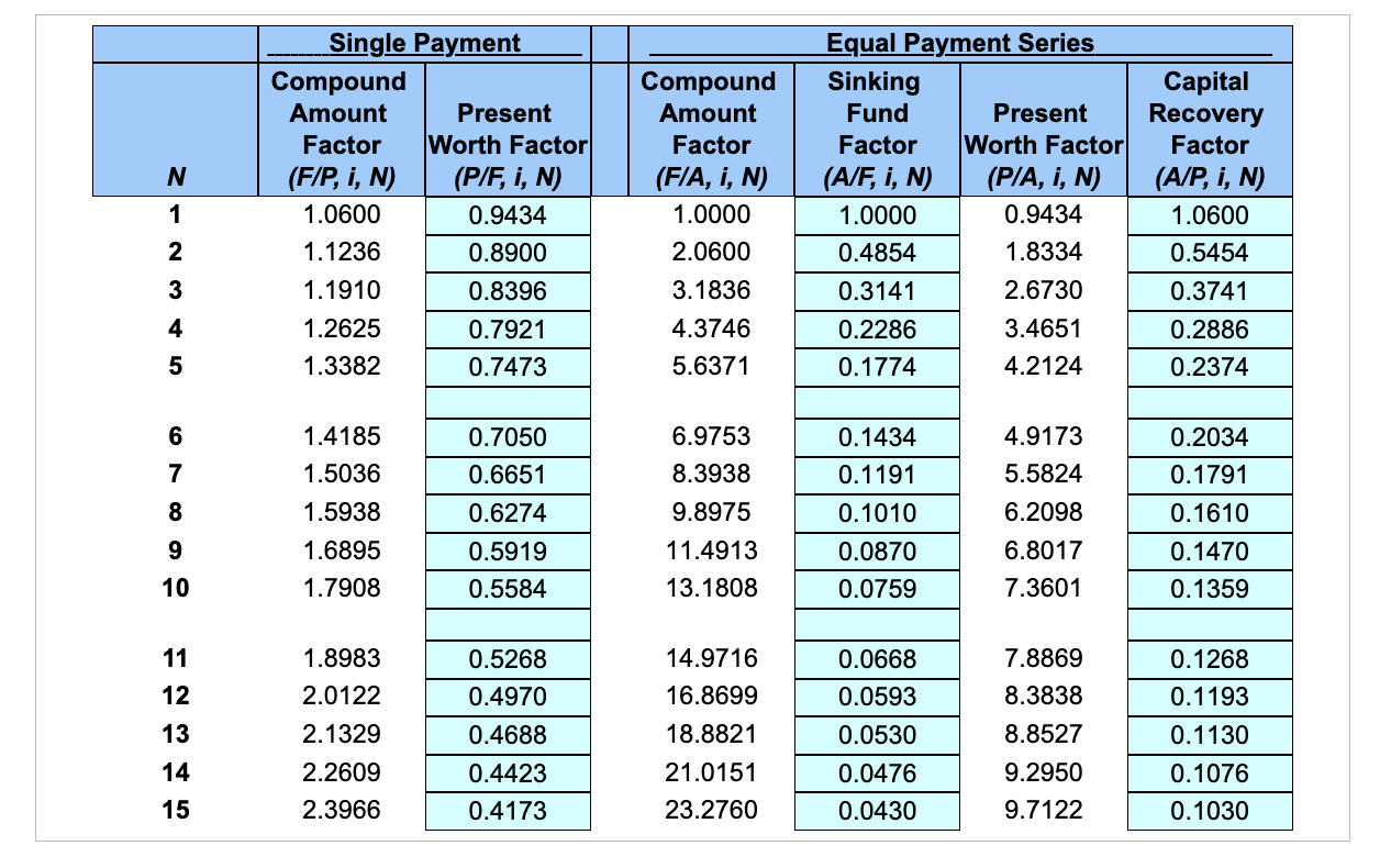 Solved The table below shows the interest factors for | Chegg.com