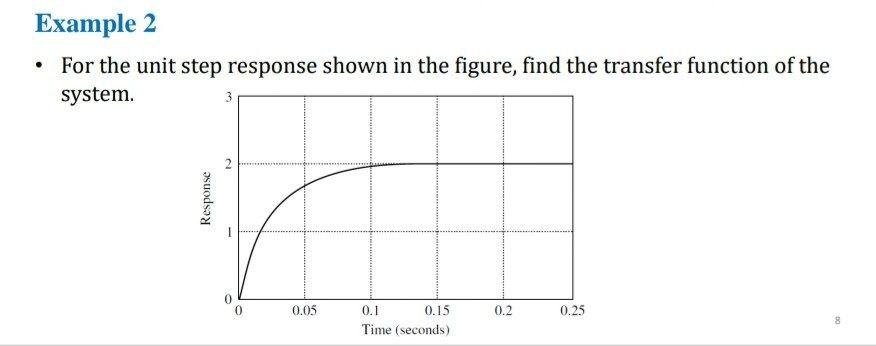Solved Example 2 For the unit step response shown in the | Chegg.com